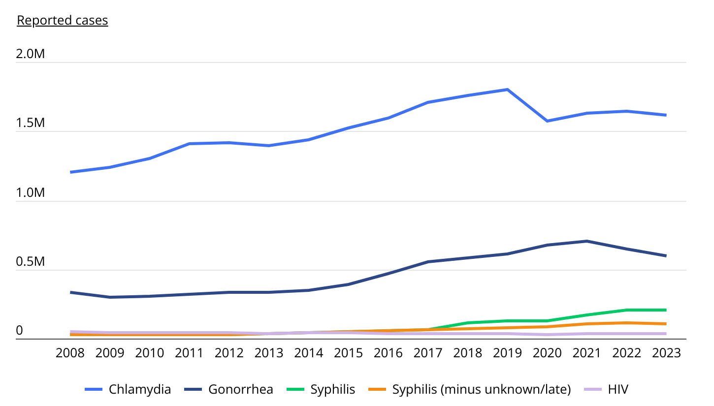 U.S. States & Counties With the Highest STD Rates