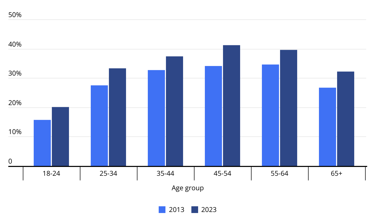 Which Age Groups Are Seeing the Sharpest Rise in Obesity? A State-by ...