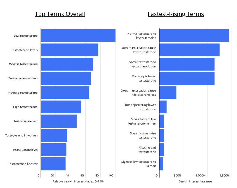 The States Searching Most for Testosterone Help | Invigor Medical