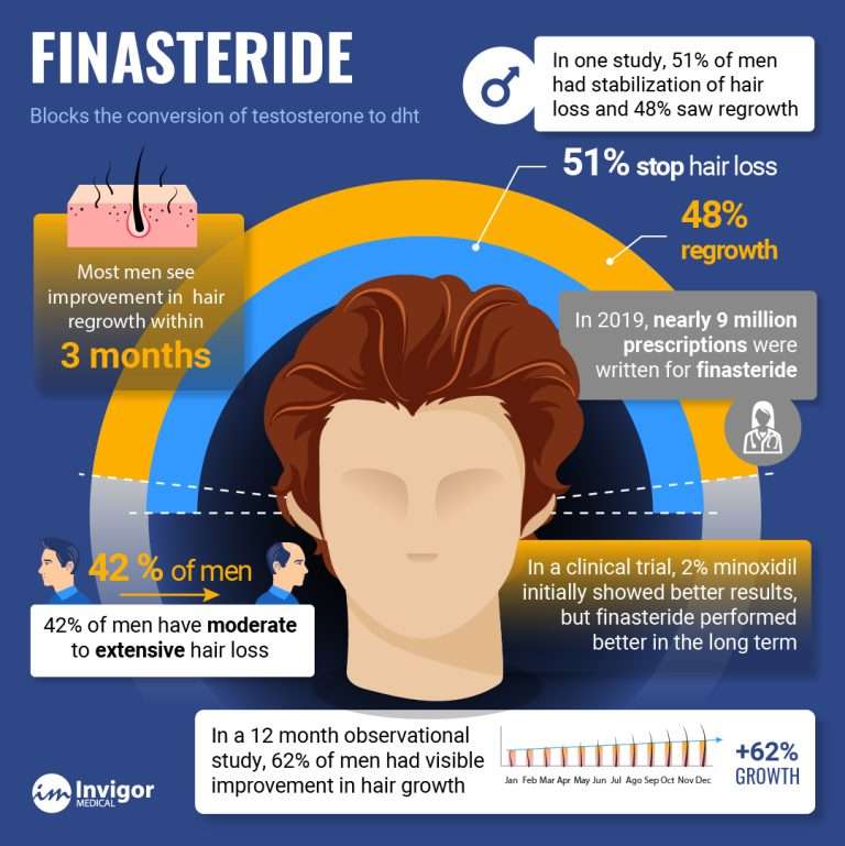 Finasteride Interactions and Contraindications