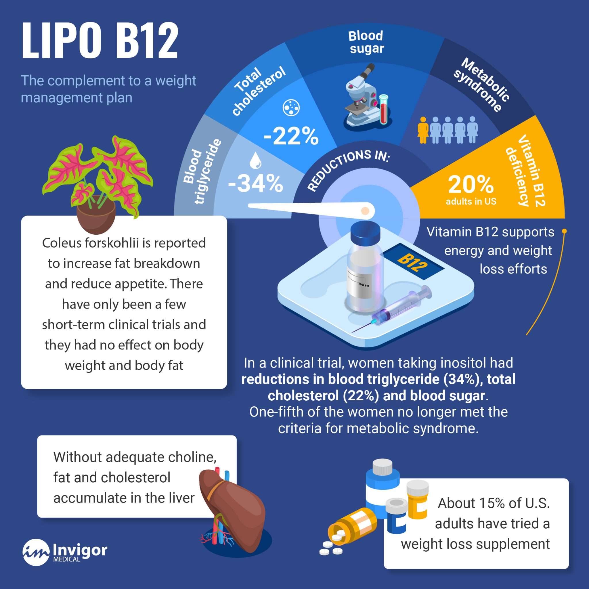 Lipo Injections: How Often Should You Take Them? | Invigor Medical