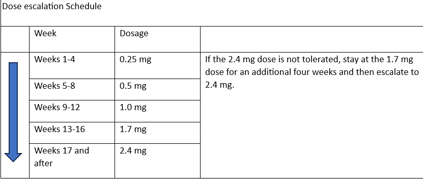 How to Restart Semaglutide: Understanding Dosage and Timing | Invigor ...