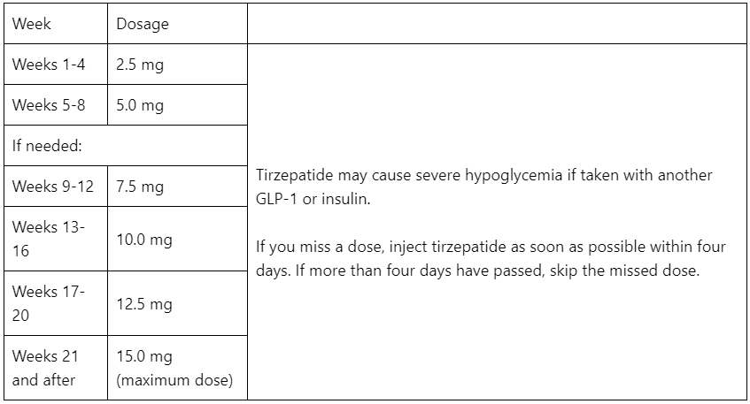 Obesity Treatment: An Introduction To Tirzepatide