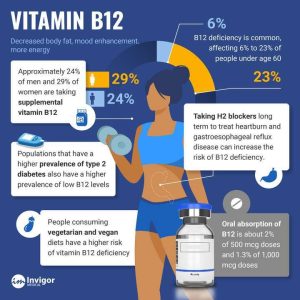 How To Self-Administer Vitamin B12 Injections | Invigor Medical