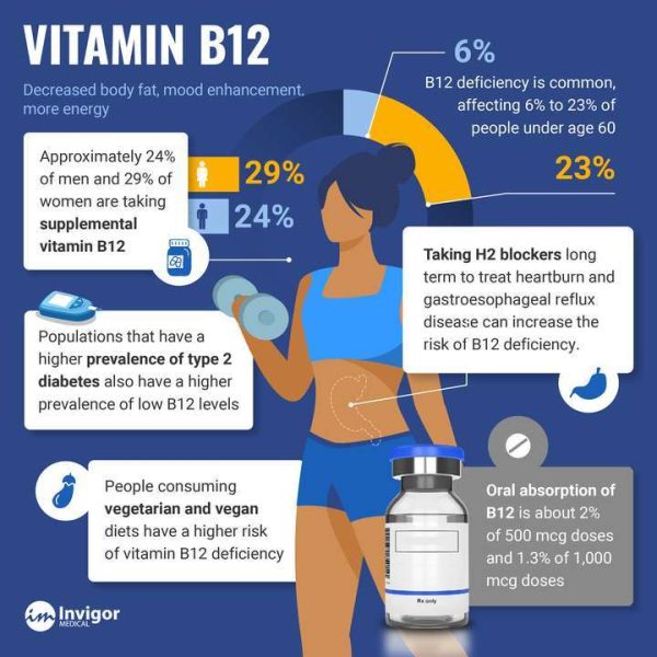 How Much Are B12 Shots? | Invigor Medical
