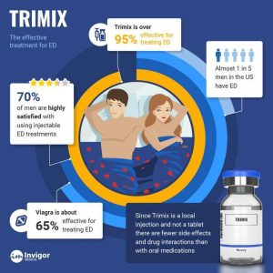 Trimix Gel vs. Trimix Injections | Invigor Medical